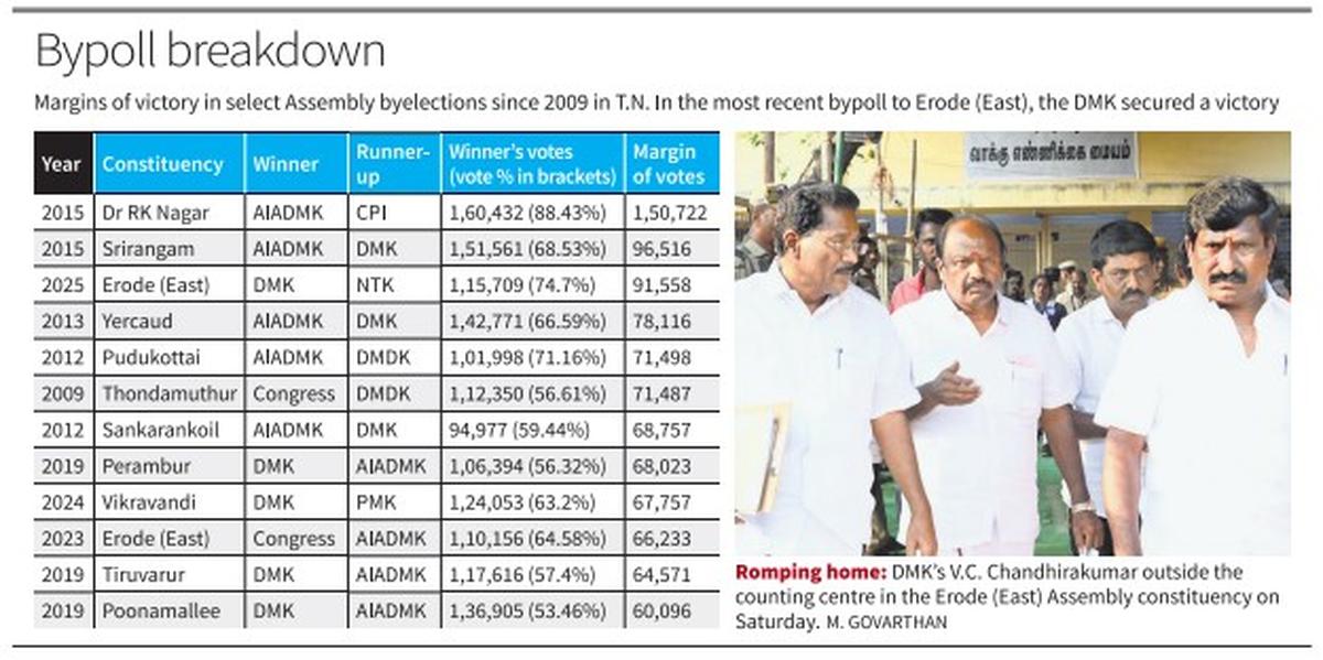 Erode (East) bypoll: DMK candidate Chandhirakumar’s victory margin the third largest since 2009 ...