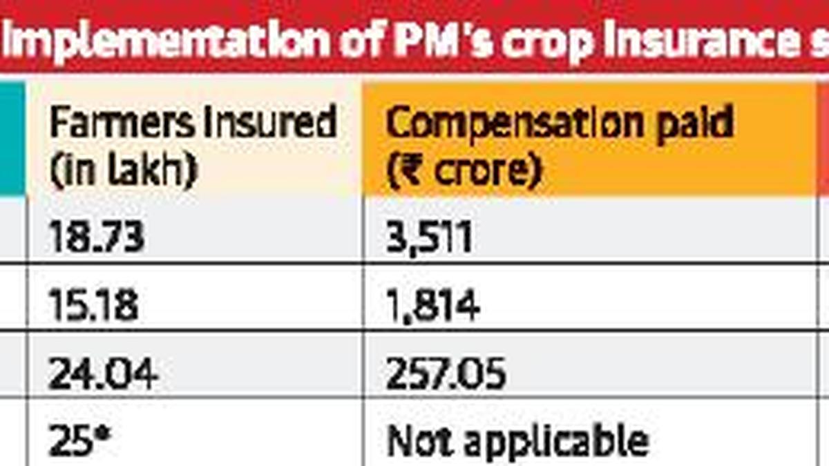 Govt. hoping to cover 25L farmers under PM’s crop insurance scheme this ...