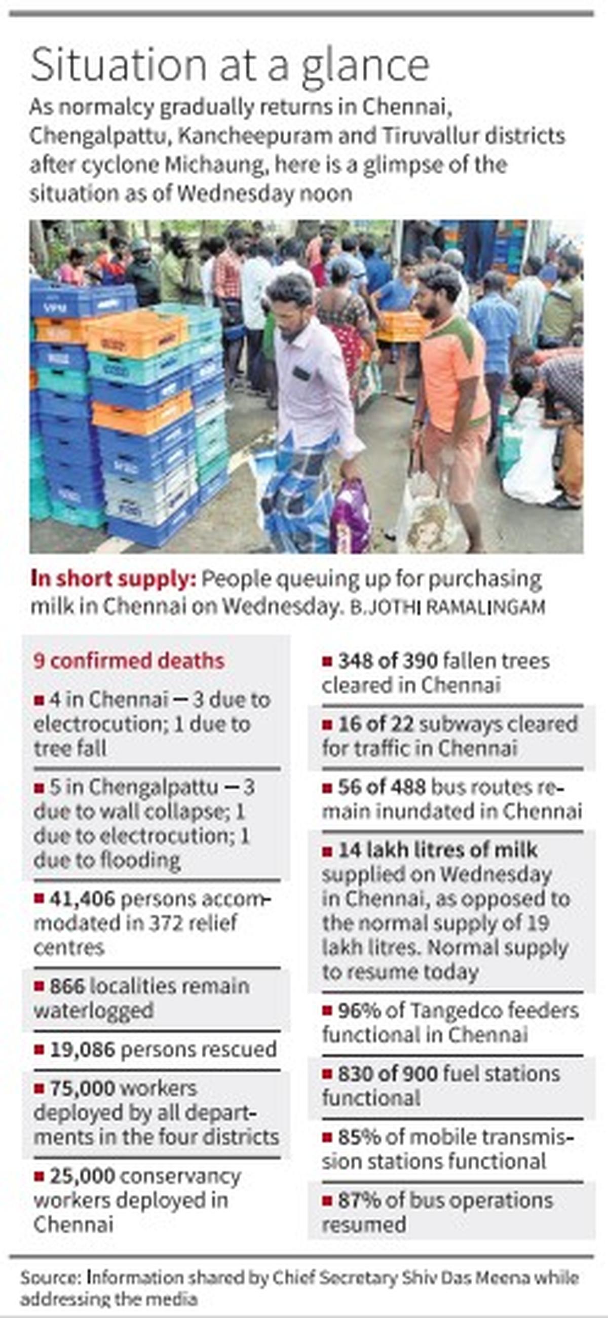 Cyclone Michaung | Waterlogging in Chennai will be cleared in two days ...
