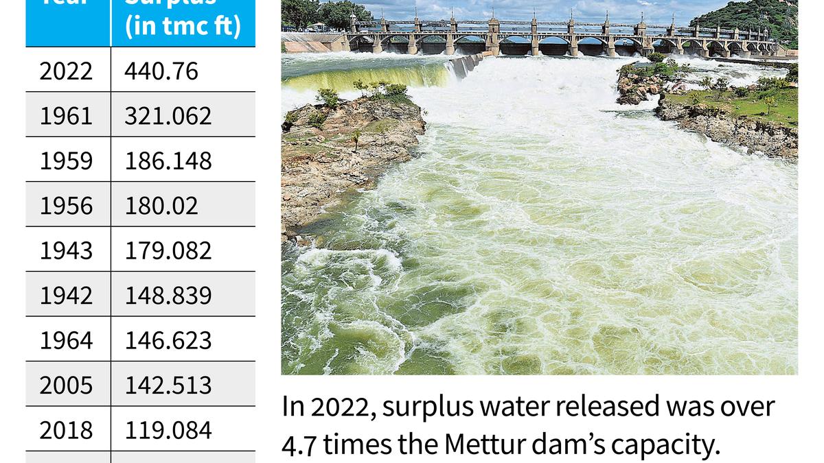 ‘3,614 tmcft of excess water released from Mettur dam in the last 88 ...