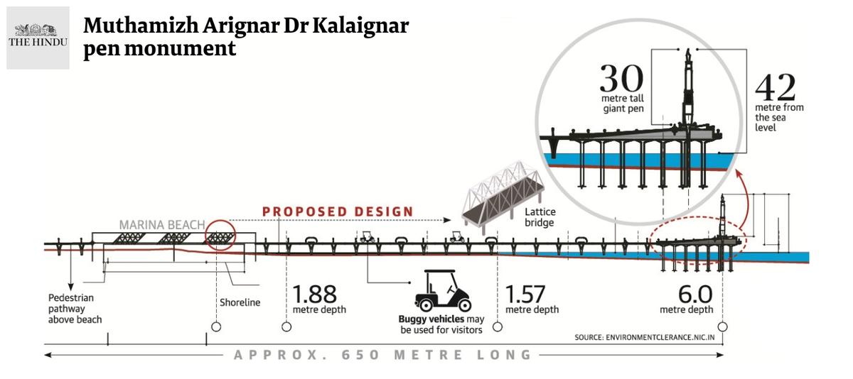 Union Environment Ministry grants final approval for Kalaignar pen ...