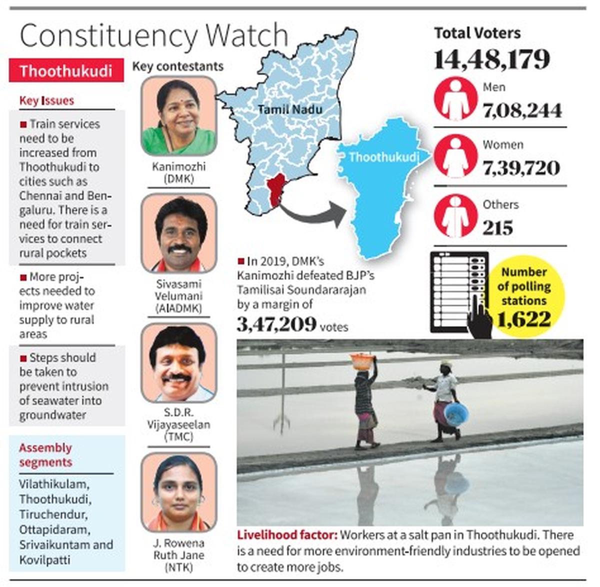 Lok Sabha polls | A sitting Parliamentarian’s quest to retain Thoothukudi constituency - The Hindu