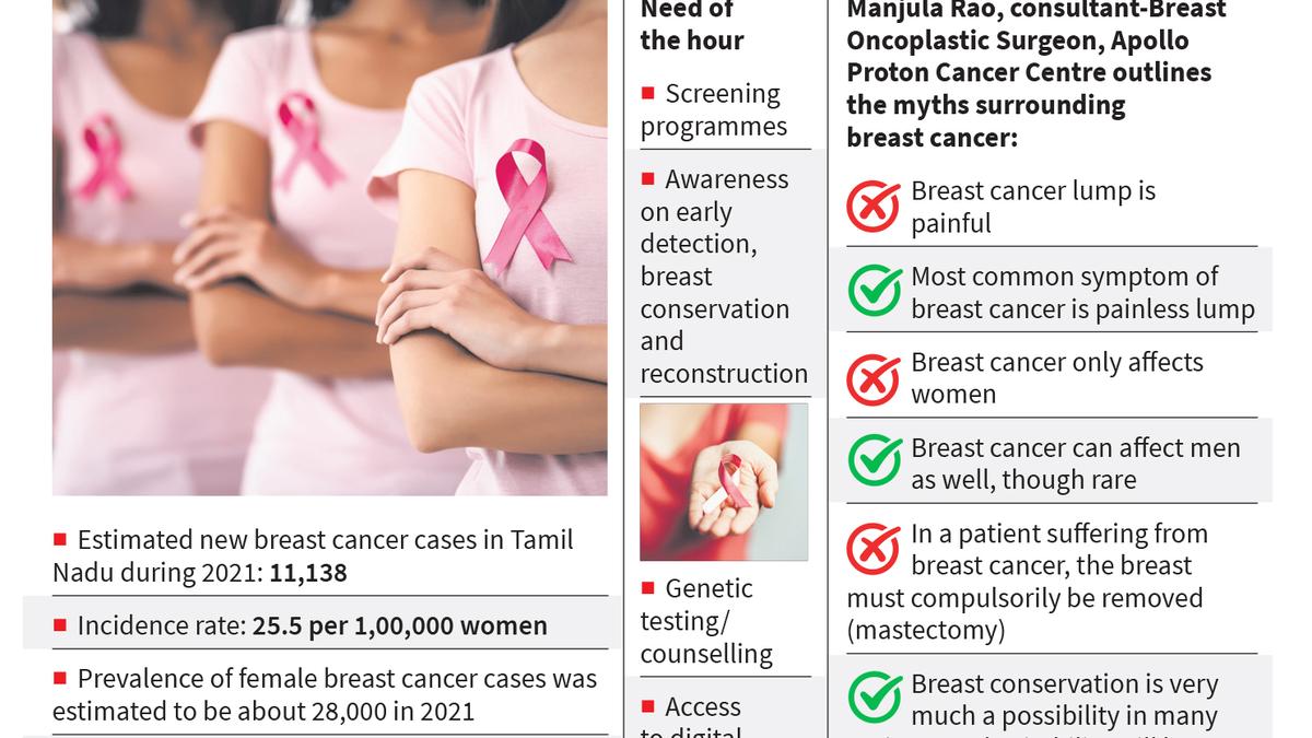 As breast cancer continues to rise, several gaps need to be filled from ...