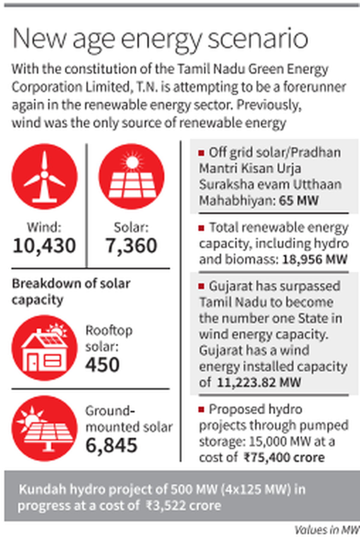 A different shade of green: T.N.’s renewable energy initiatives - The Hindu