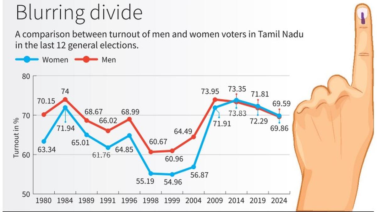 Disappearing gender gap trend continues in voting in general elections ...