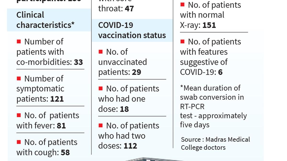 Omicron variant caused mild course of illness, says study and ...