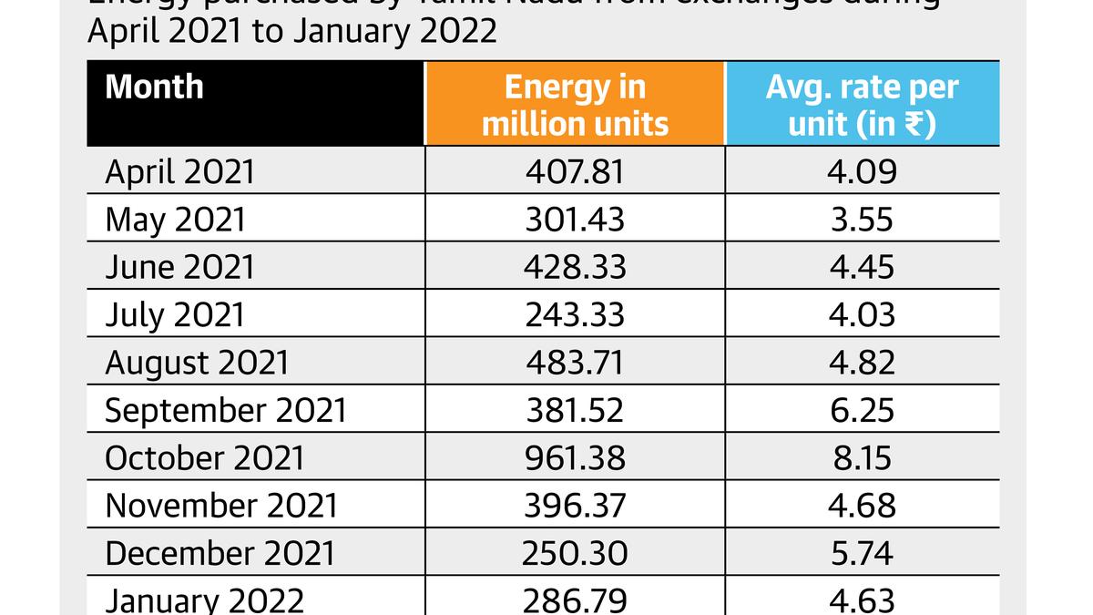 Tangedco bought power from exchanges at an average cost of ₹5.51 per ...