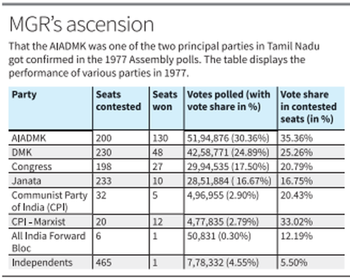 How the 1977 Assembly election defined the political landscape of Tamil ...