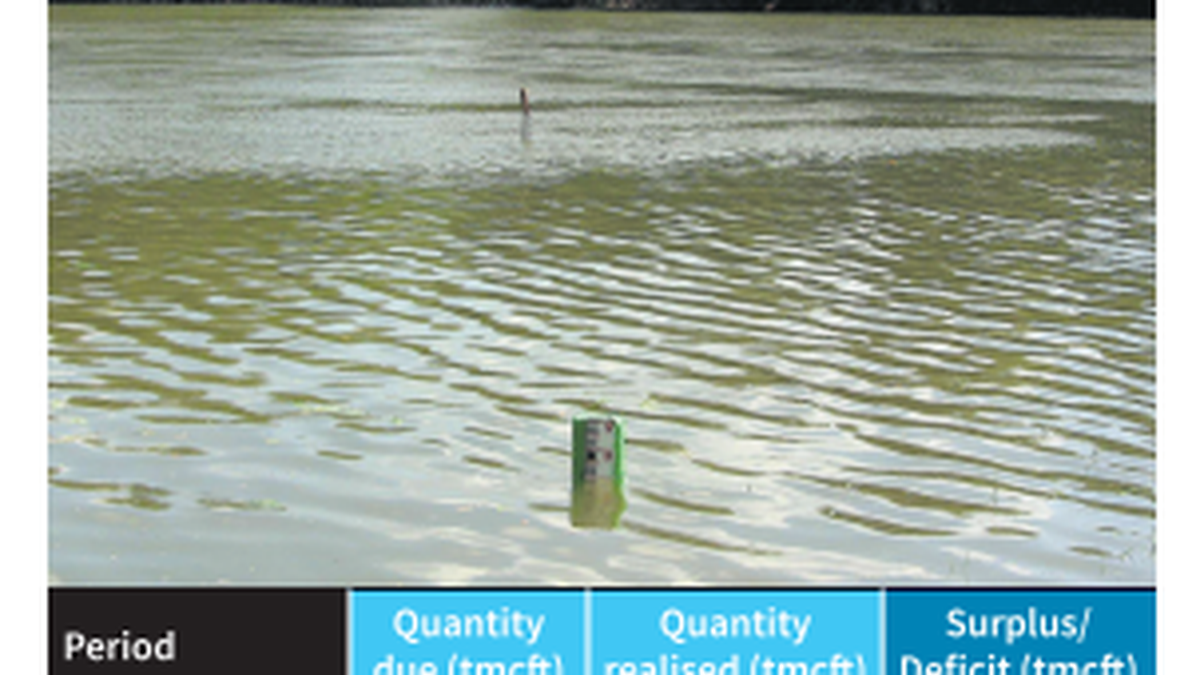 T.N. urges Cauvery Authority to ensure that Karnataka supplies 45 tmcft ...