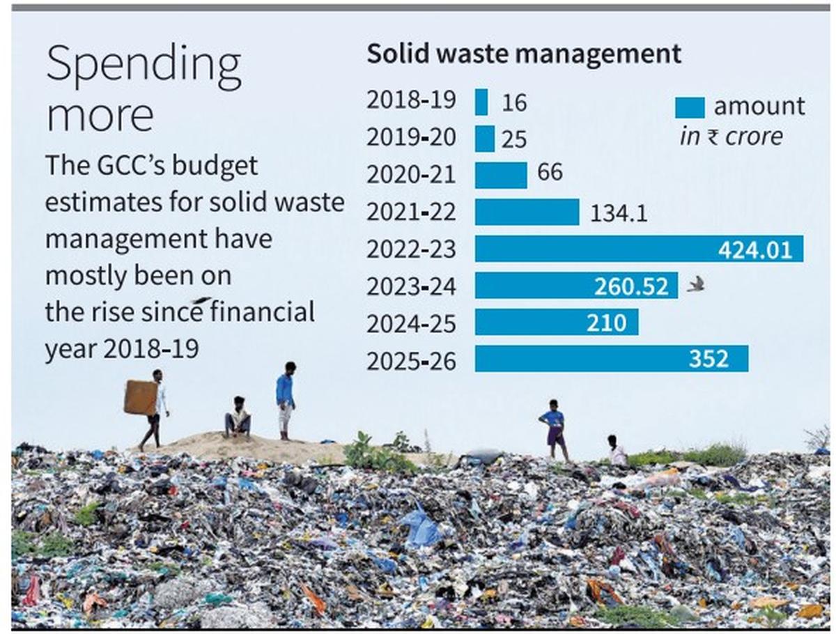 Chennai Corporation Budget 2025: ₹352 crore allocated for solid waste ...