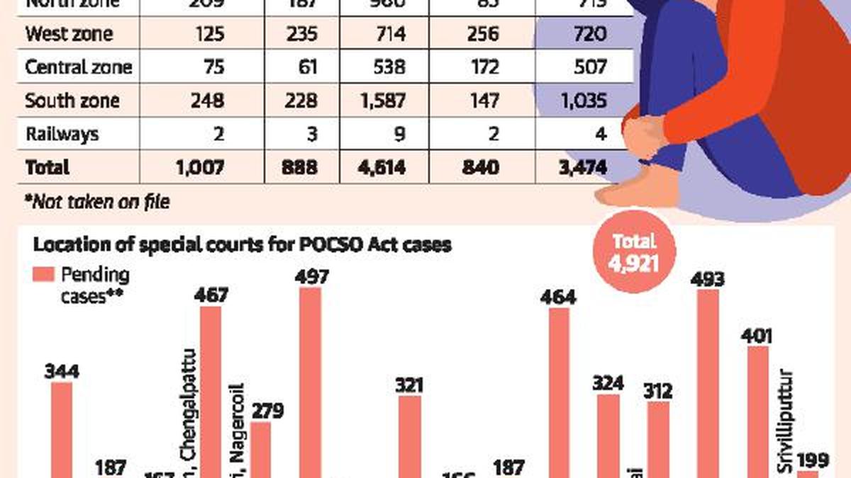 Activists press for speedy resolution of POCSO cases - The Hindu