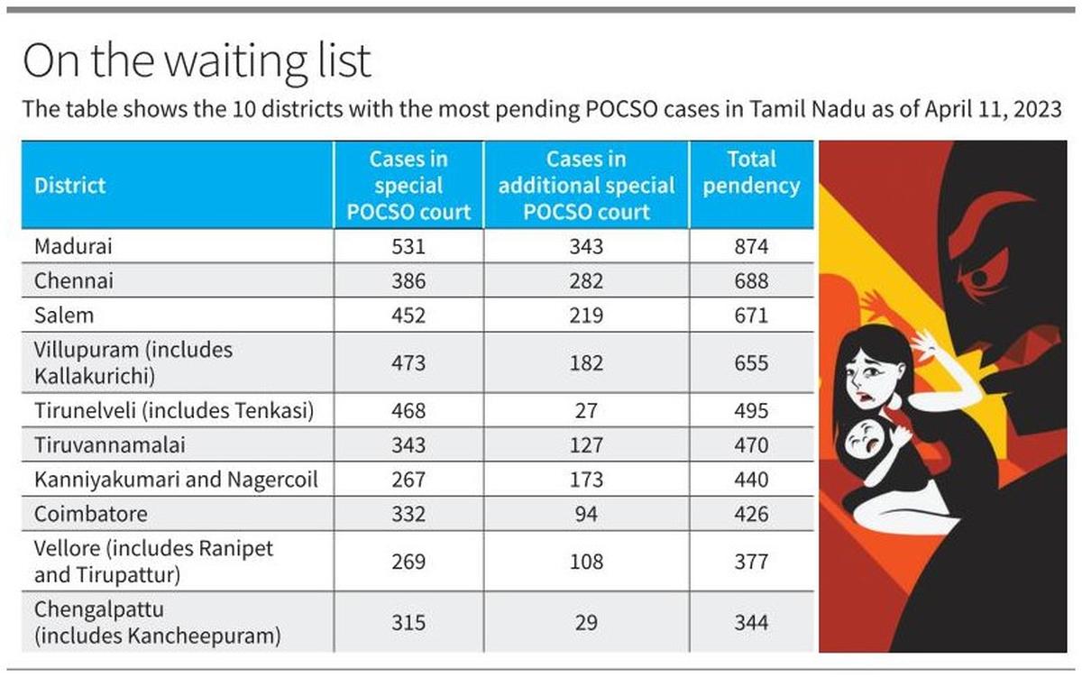 Thousands of POCSO cases remain pending in T.N., demand builds for more ...