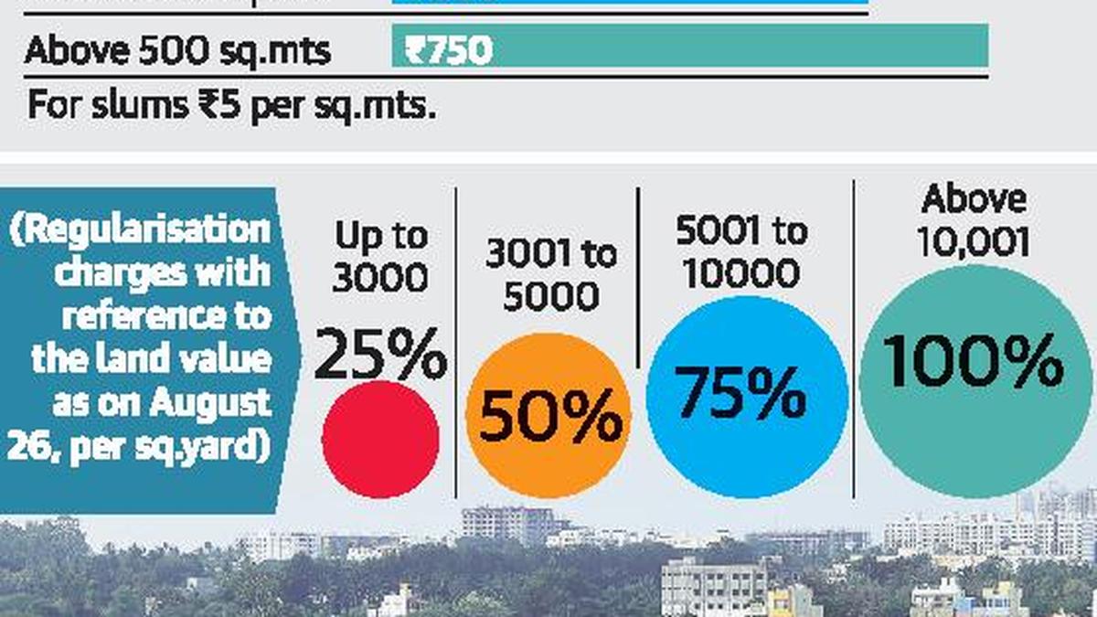 TS govt comes out with a new Layout Regularisation Scheme - The Hindu