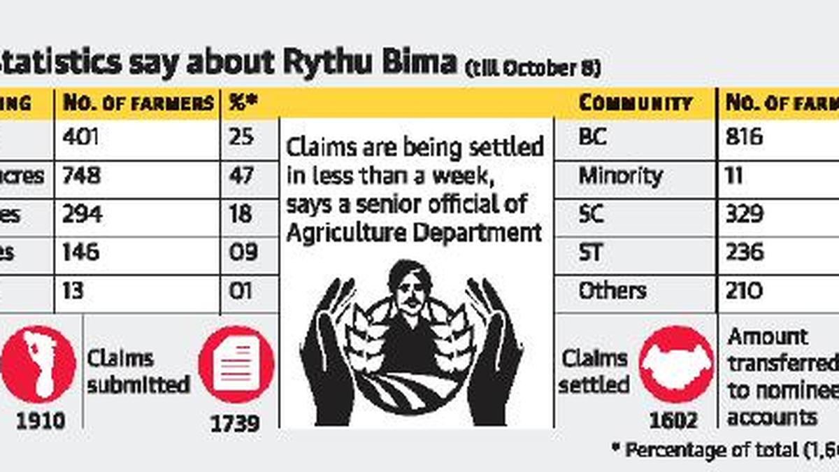Rythu Bima benefits small, marginal farmers - The Hindu