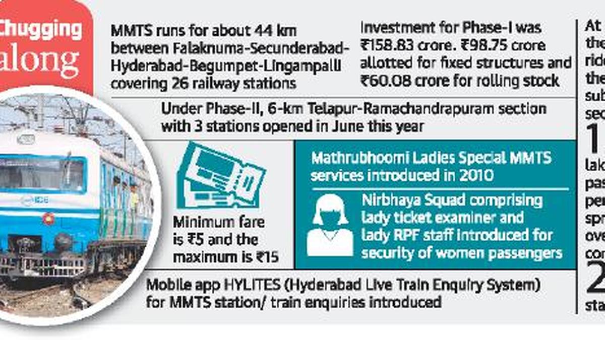 After 16 years, MMTS has a long way to go - The Hindu