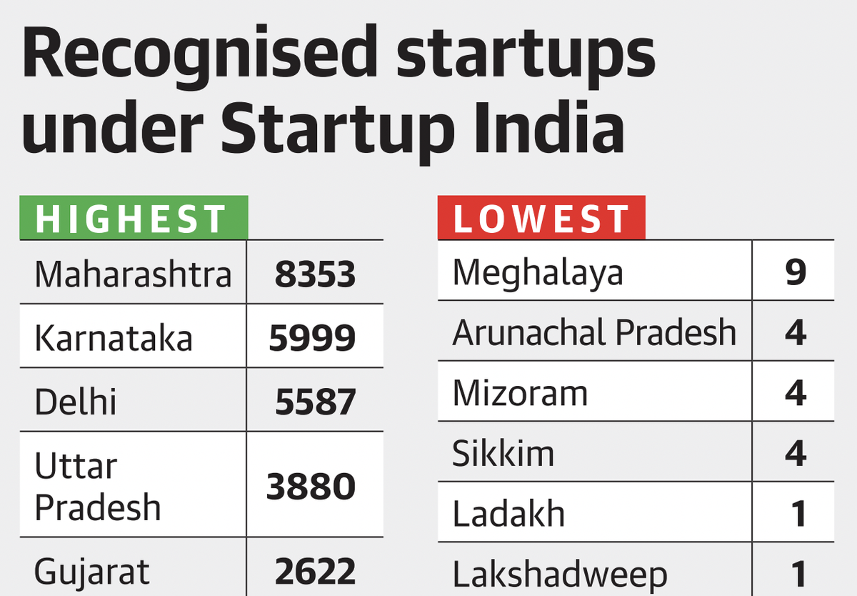The Startup India initiative - The Hindu