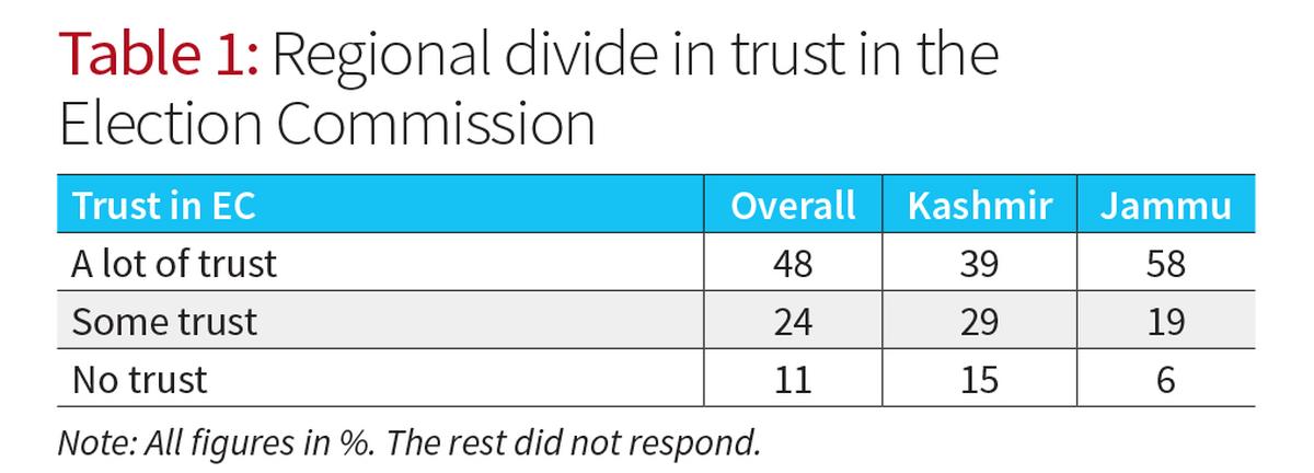 Trust in electoral process in Jammu and Kashmir - The Hindu