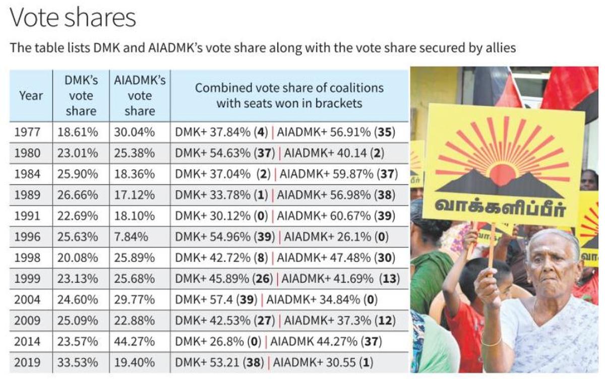 Coalitions including DMK, AIADMK have dominated T.N. vote share in Lok ...