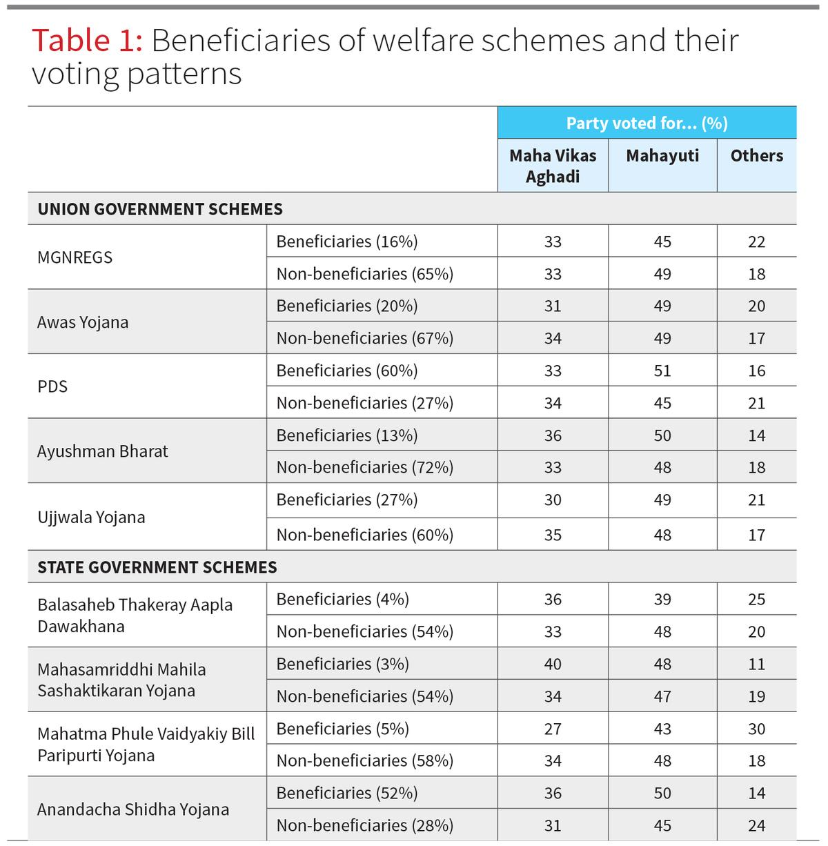 25-TH-CSDS-Story7-Table1.jpg - The Hindu