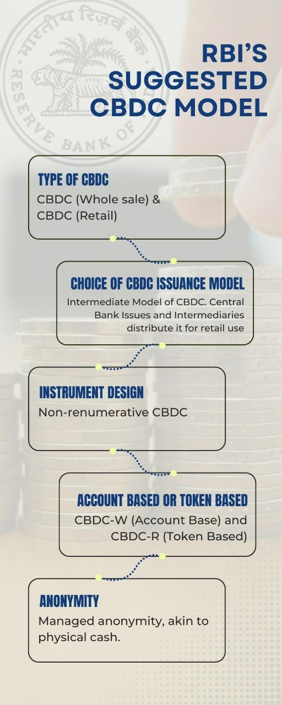 Explained | RBI’s concept note on introducing CBDCs - The Hindu