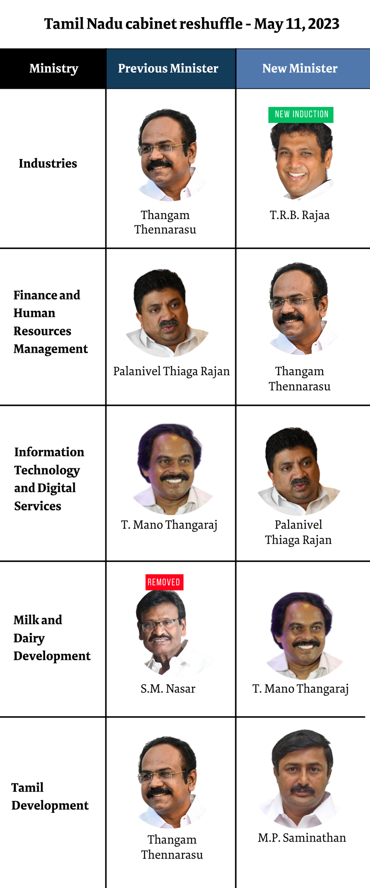 Tamil Nadu Cabinet reshuffle | Thangam Thennarasu replaces Palanivel ...