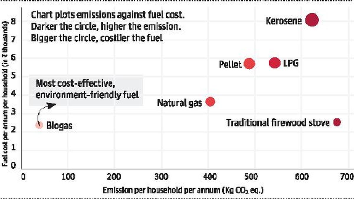 A clean cooking strategy: driving towards sustainability - The Hindu