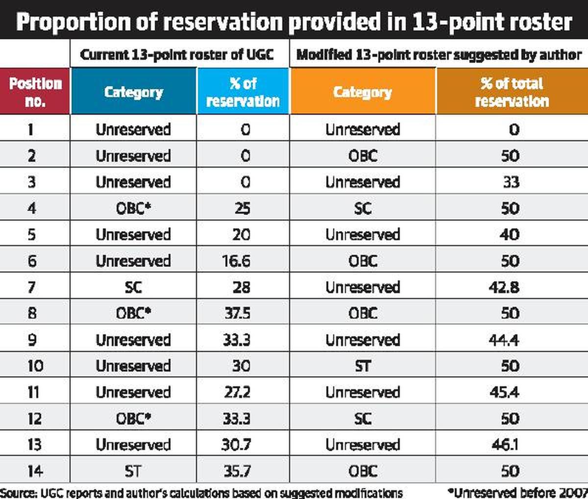 The math problem in faculty reservation - The Hindu