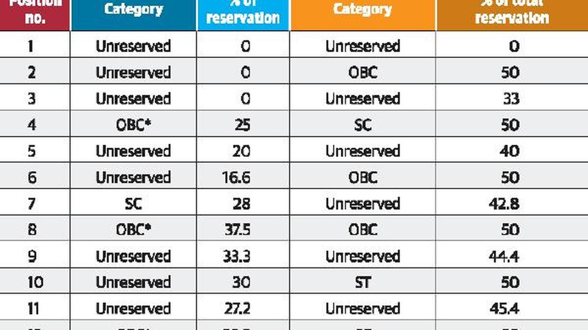 The math problem in faculty reservation - The Hindu