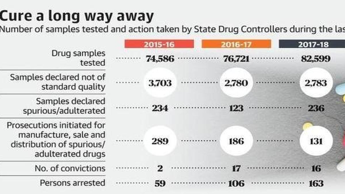 Low conviction hinders fight against spurious drugs - The Hindu