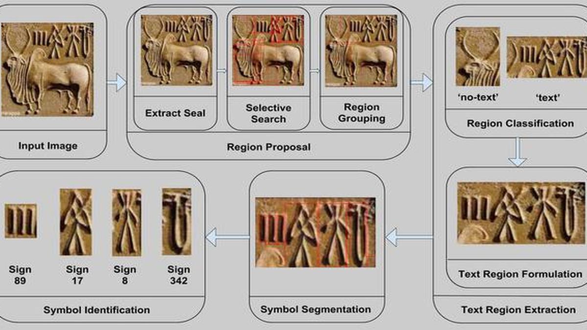 Chennai team taps AI to read Indus Script - The Hindu