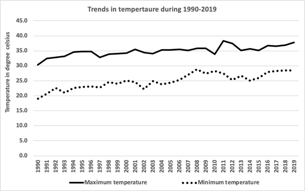 Even with ‘moderate emissions’, India’s heat is set to get worse - The ...
