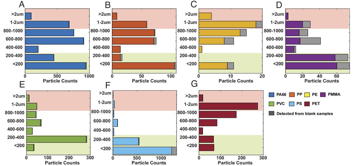 We have underestimated amount of tiny plastic particles in bottled ...