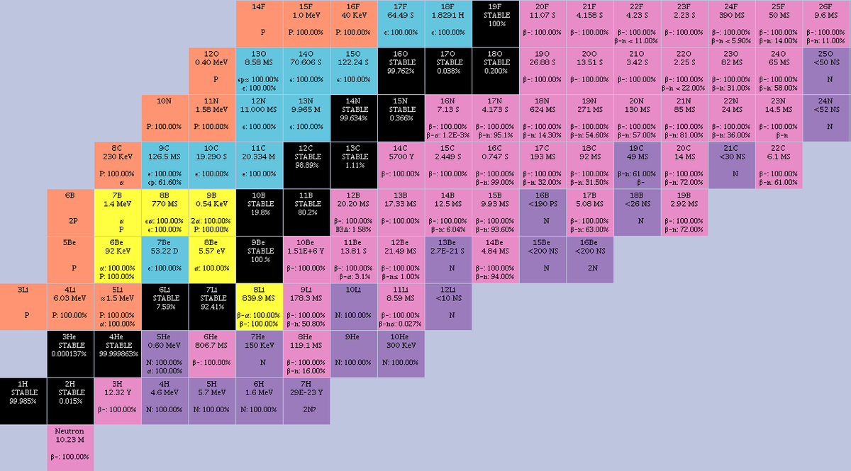‘Strong evidence’ unusual nitrogen-9 nucleus exists, scientists say ...