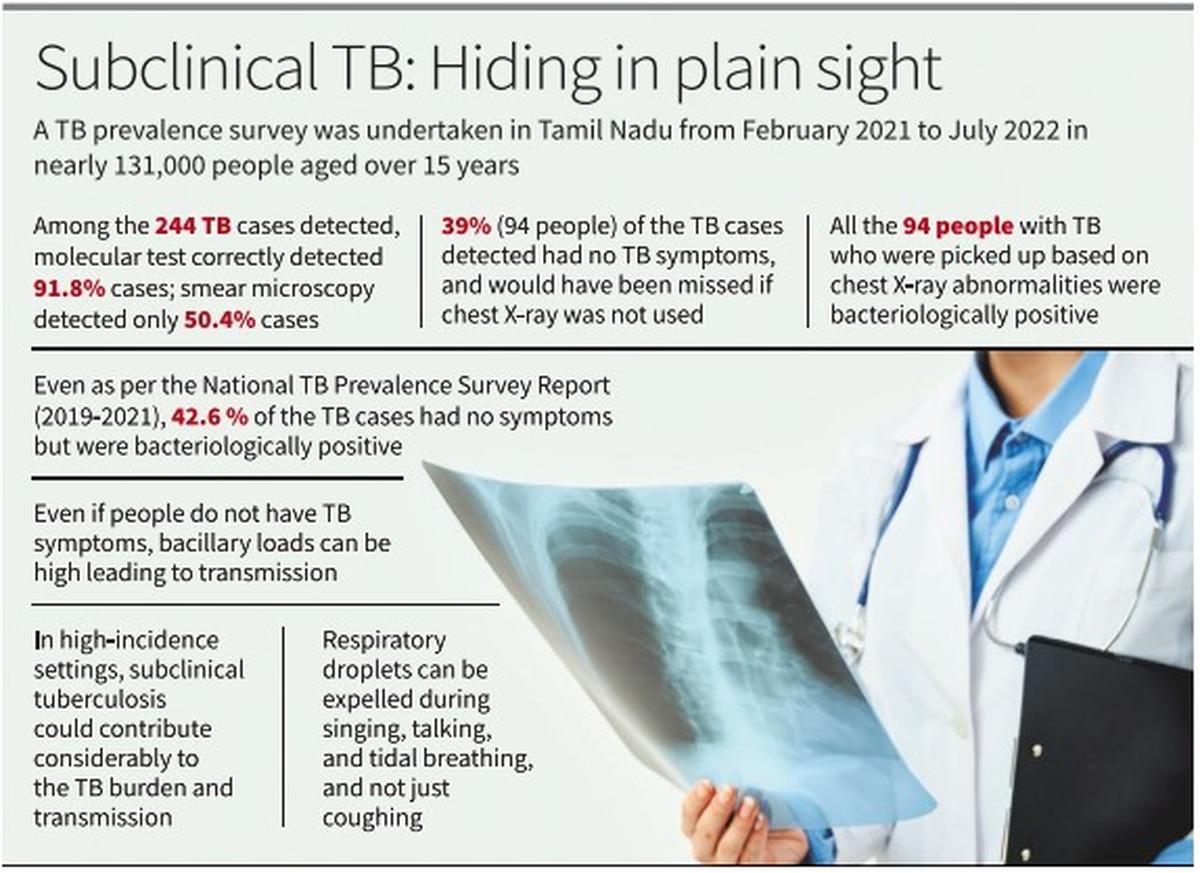 39% TB cases found during Tamil Nadu TB survey had no symptoms - The Hindu