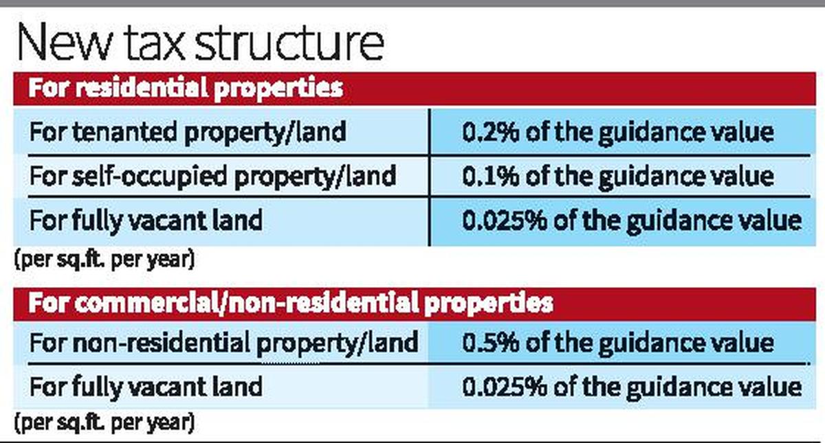 BBMP issues draft notification to restructure property tax calculation ...