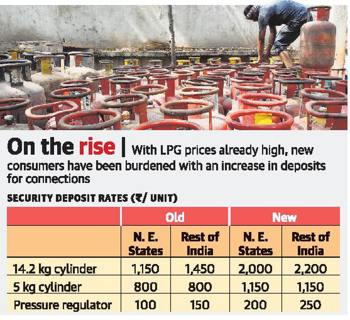 New domestic LPG connections turn dearer - The Hindu