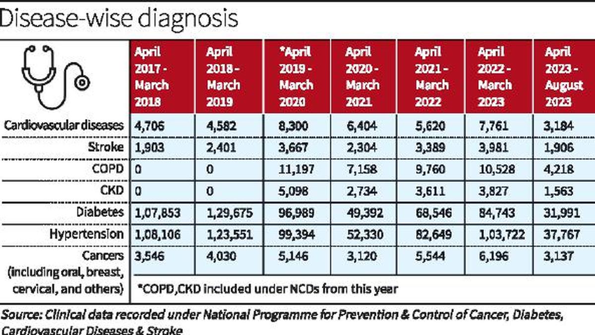 Non-communicable diseases burden on a steady rise in people aged above ...