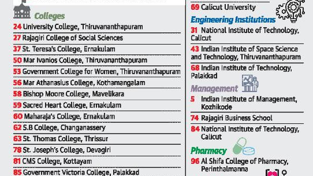 MG University gets top rank in Kerala - The Hindu